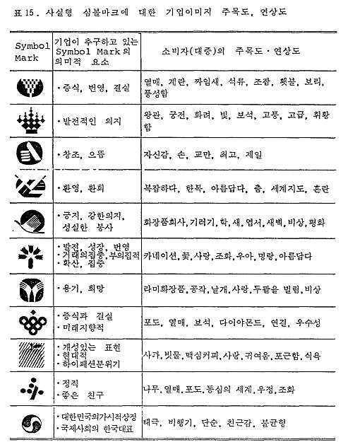한국기업 Symbol Mark의 이미지 수용에 관한 연구