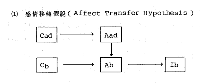 廣告效果에 관한 硏究