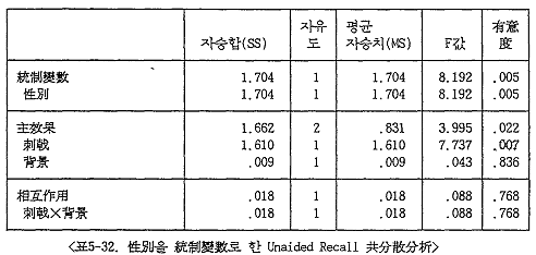 反復時 廣告內容의 多樣性이 商標回想에 미치는 影響