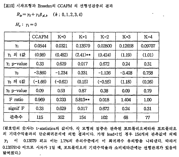 消費의 Instrument variable을 利用한 CCAPM의 韓國株式市場 實證硏究